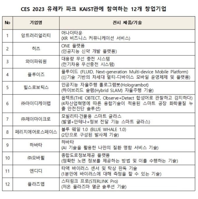 KAIST, CES 2023에서 "창업기업 해외에 소개하는 전시부스 운영"