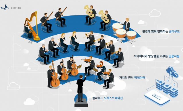 미국 1위 프라이빗 클라우드 시장···이제는 ‘오케스트로’가 지휘